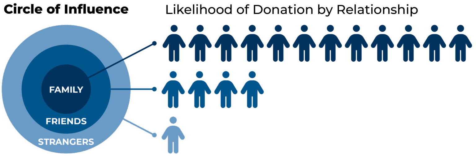 Kidney Donation from Loved Ones: The Importance of Your “Inner Circle ...